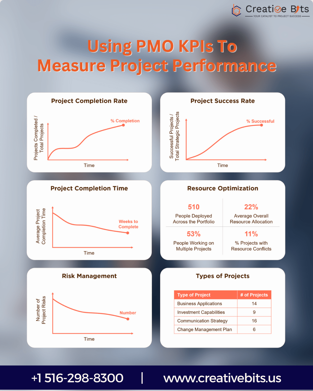 Leveraging PMO KPIs To Measure Performance And Success - Creative Bits